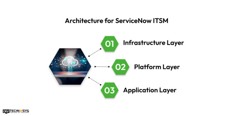 How To Use ServiceNow For IT Service Management (ITSM)
