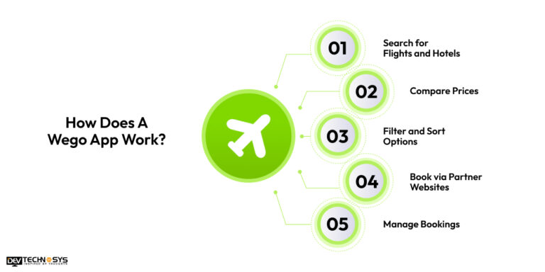 Know The Cost To Develop A Travel App Like Wego In 2025