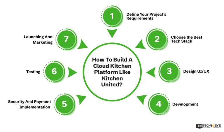 Build A Cloud Kitchen Platform Like Kitchen United