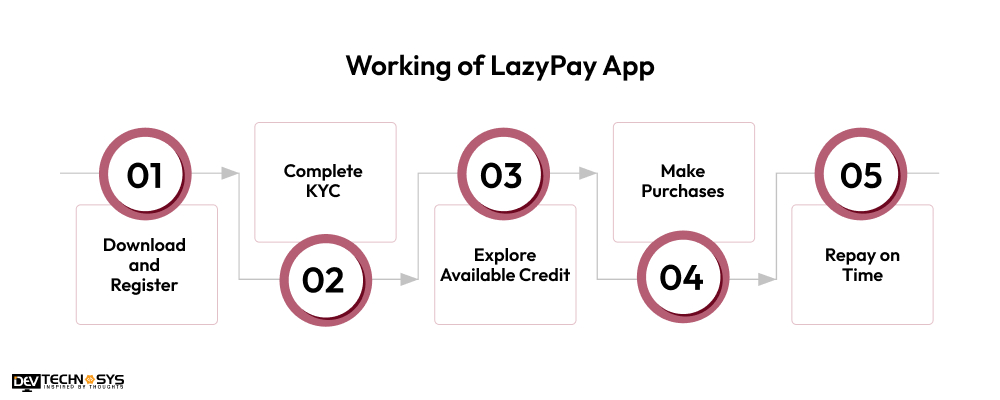 Steps To Develop Loan Apps Like LazyPay In 2025