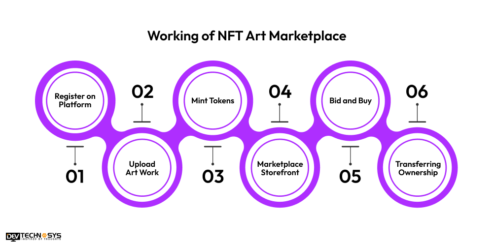 NFT Art MarketPlace Development Company In 2025