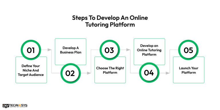 Proven Steps To Develop An Online Tutoring Platform In 2025