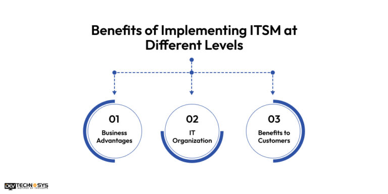 What Is ITSM?