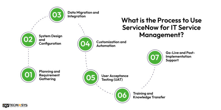 How To Use ServiceNow For IT Service Management (ITSM)