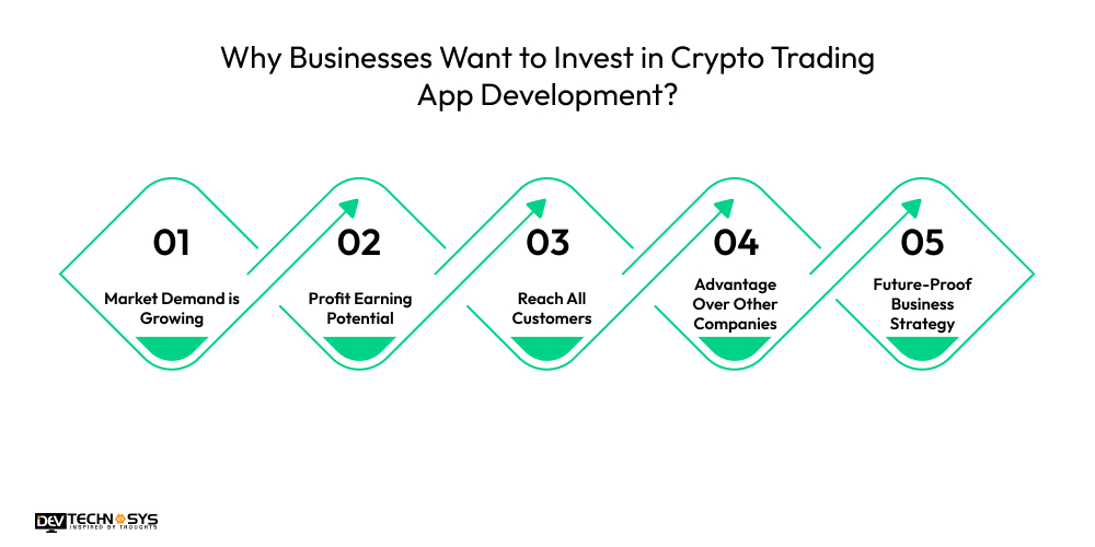 Develop A Crypto Trading App In 7 Proven Steps