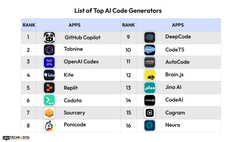 Top 15+ AI Code Generators To Use In 2026
