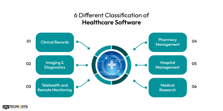 Top 20 Popular Types Of Healthcare Software Used In 2026