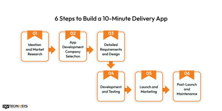 6 Steps To Build A 10-Minute Delivery App That Dominates