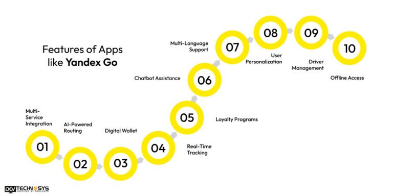 How To Develop A Super App Like Yandex Go In 2025?