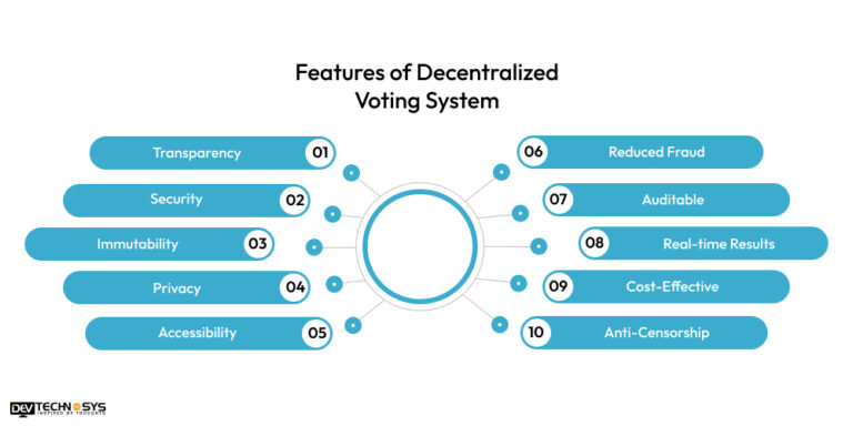 Create A Decentralized Voting System Using Blocckhain In 2025