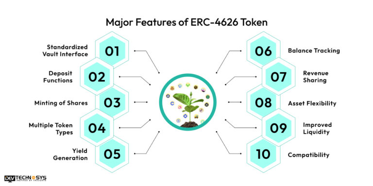 Create An ERC-4626 Token For Yield Farming In 2025
