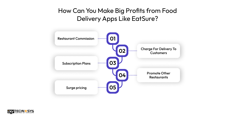 How To Develop A Food Delivery App Like Eatsure In 2026?