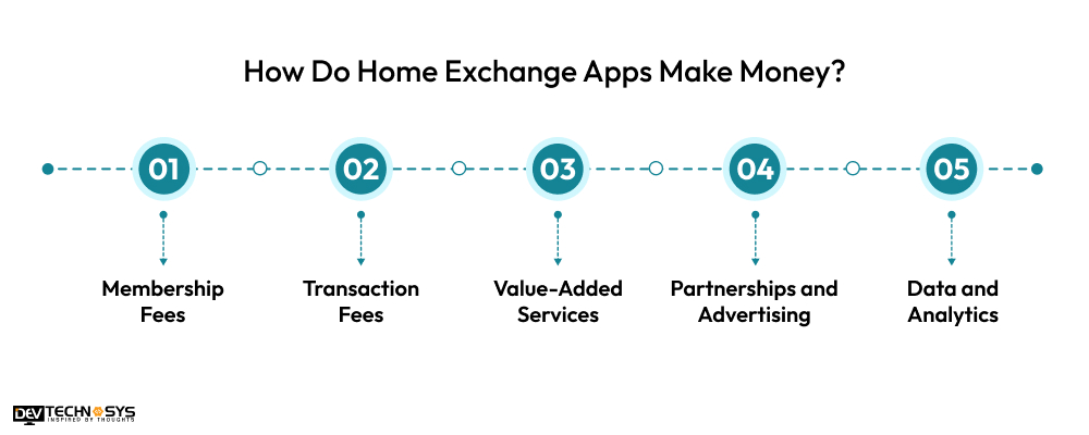 5 Easy Steps To Build A Home Exchange App: Features, Cost