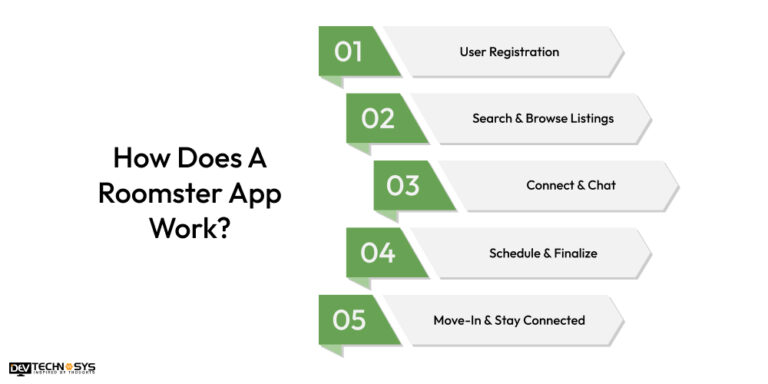 Ultimate Guide On Roomster App Development: Rental Platform
