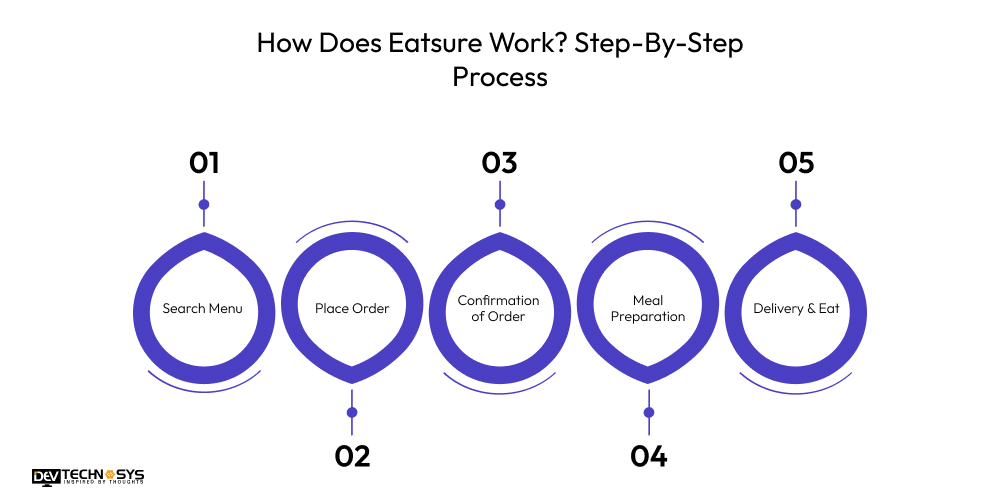 How To Develop A Food Delivery App Like Eatsure In 2026?