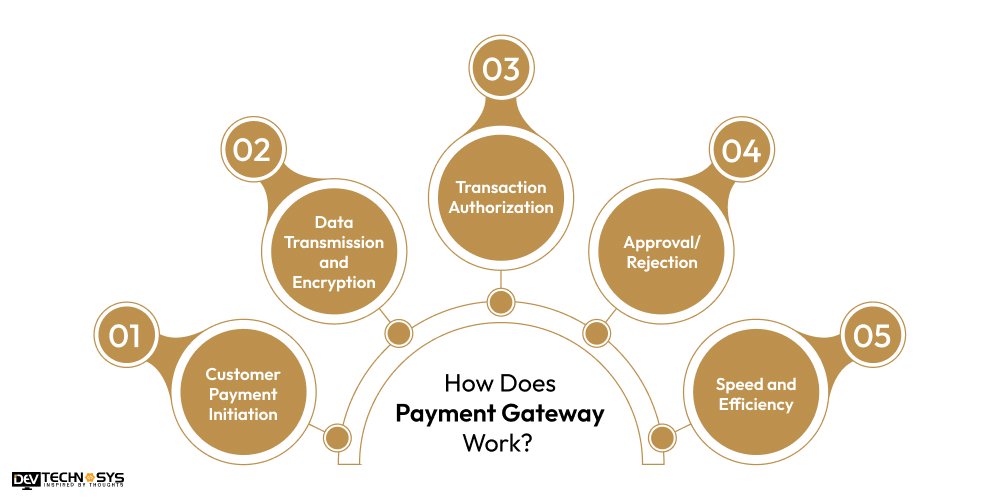 6 Steps To Integrate Payment Gateway With POS Systems