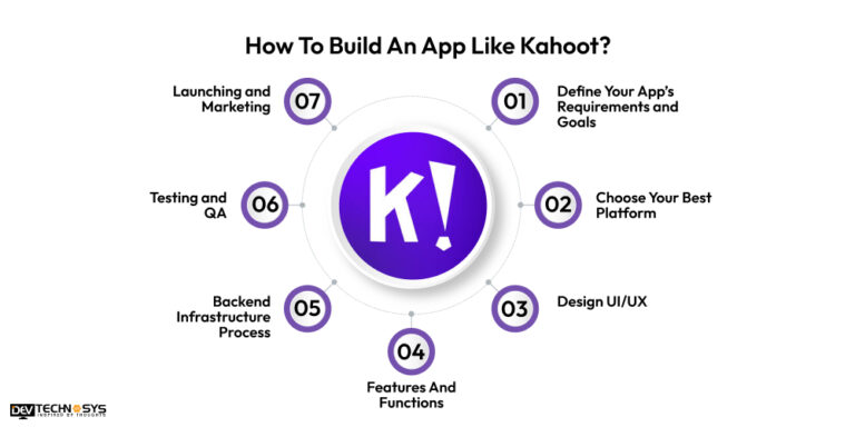 6 Proven Steps To Build An App Like Kahoot In 2025