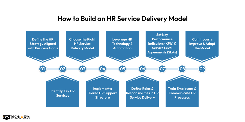 Build An HR Service Delivery Model For Any Organization