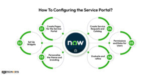 ServiceNow Service Portal: Customization And Development