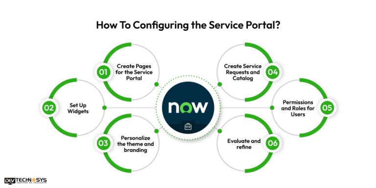 ServiceNow Service Portal: Customization And Development