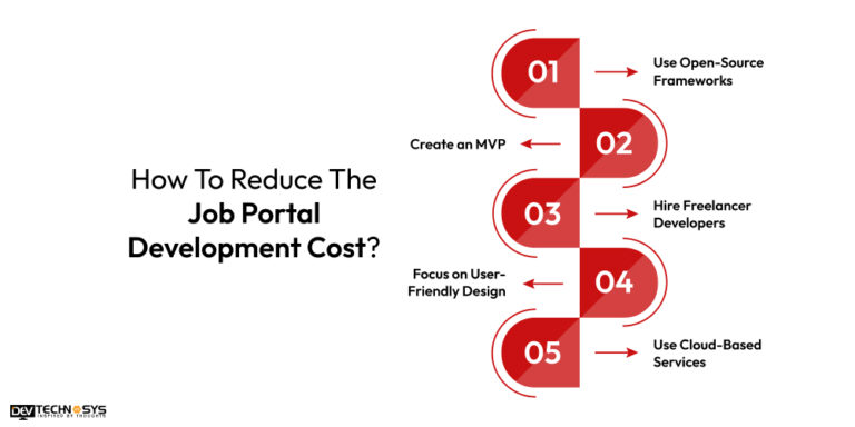 Job Portal Development Cost In All Regions In 2025