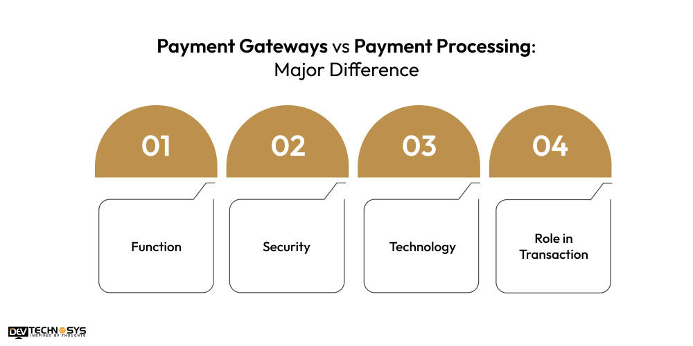 6 Steps To Integrate Payment Gateway With POS Systems