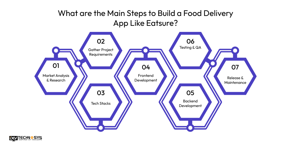 How To Develop A Food Delivery App Like Eatsure In 2026?