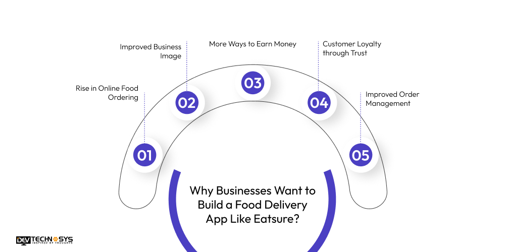 How To Develop A Food Delivery App Like Eatsure In 2026?