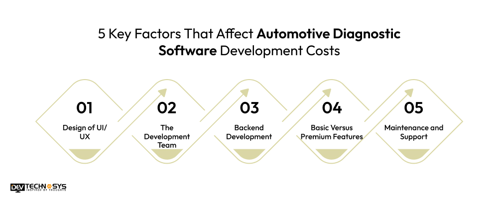 Build Automotive Diagnostic Software: Cost, Features And All