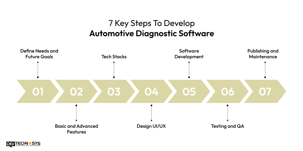 Build Automotive Diagnostic Software: Cost, Features And All