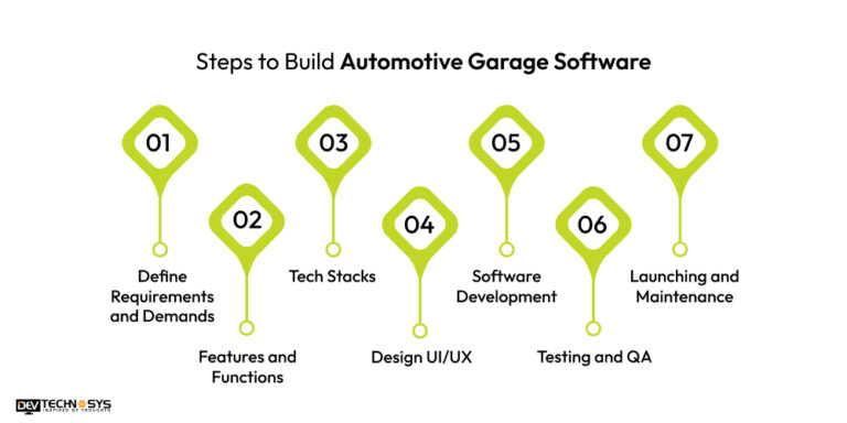 How To Build Automotive Garage Software : Cost And Features