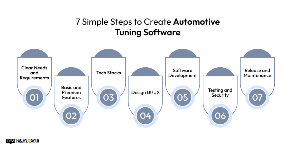 Build Automotive Tuning Software: Cost, Features And All