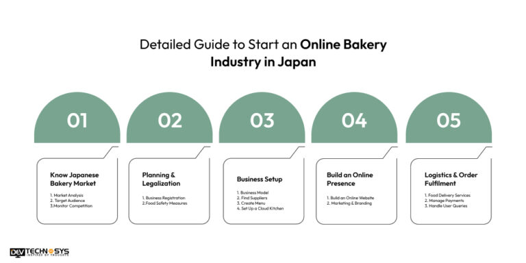 How To Start An Online Bakery Business In Japan
