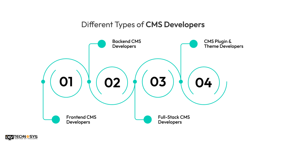 How To Hire CMS Developers In 2025