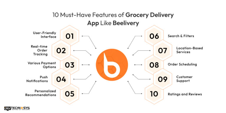 7 Key Steps To Build A Grocery Delivery App Like Beelivery