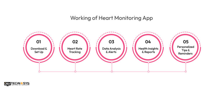 How To Develop A Heart Monitoring App In 2025?