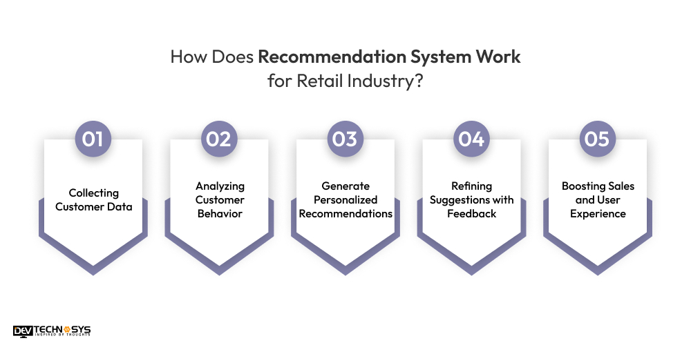 Build A Recommendation System For Retail In 5 Simple Steps