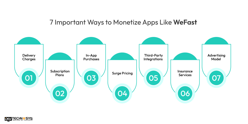 How To Develop A Courier Delivery App Like WeFast In 2025?