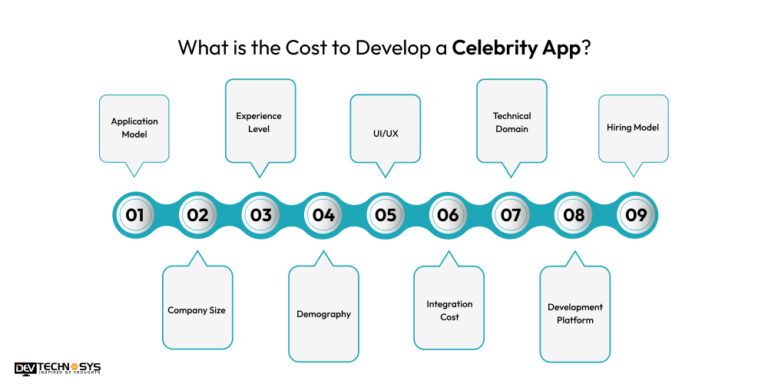 How Much Does It Cost To Develop A Celebrity App In 2025?