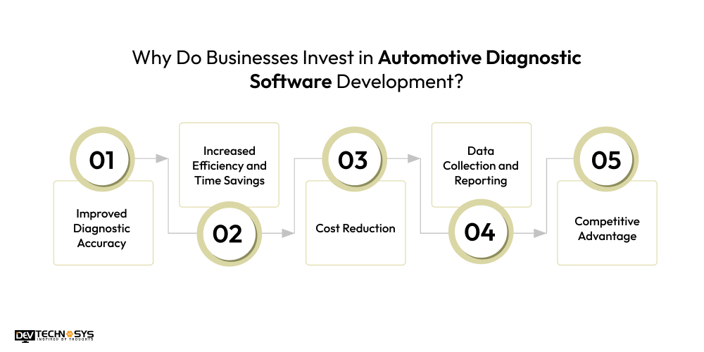 Build Automotive Diagnostic Software: Cost, Features And All