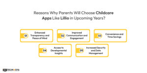 5 Steps To Build A Childcare App Like Lillio In 2025