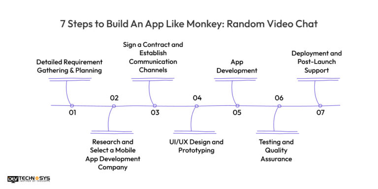 7 Easy Steps To Build An App Like Monkey: Random Video Chat