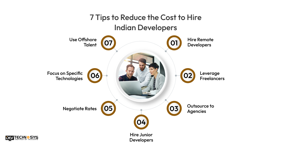 Cost To Hire Indian Developers In 2025