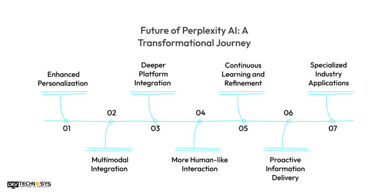 7 Easy Steps To Develop An App Like Perplexity.ai In 2025