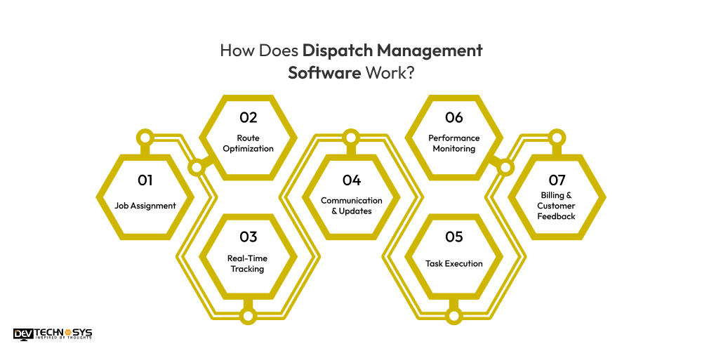 Dispatch Management Software Development - A Detailed Guide