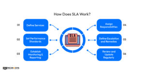 What Is An SLA? Best Service Level Agreement Explained