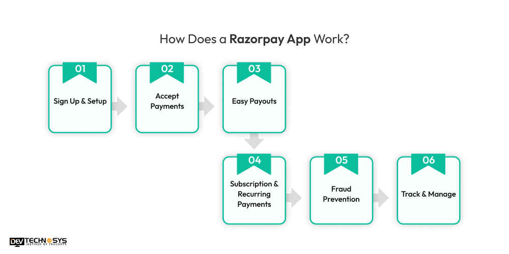 Build A Payment Gateway Like Razorpay: 5 Proven Steps