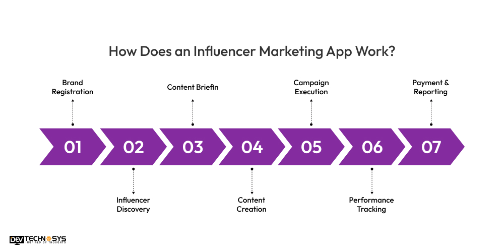 Build An Influencer Marketing App: 8 Easy Steps