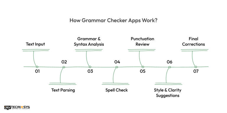 8 Proven Steps To Develop A Grammar Checker App In 2025