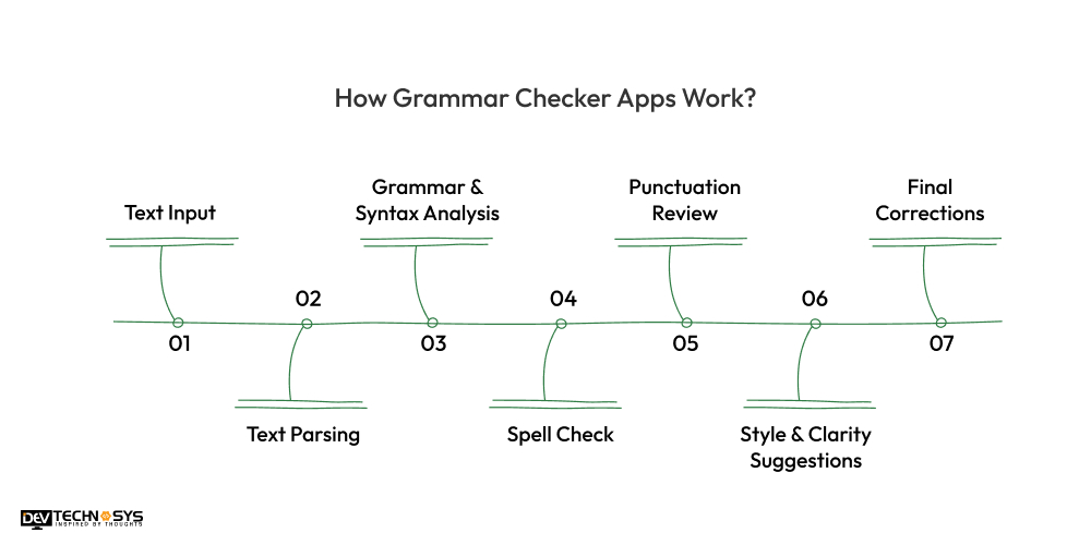 8 Proven Steps To Develop A Grammar Checker App In 2025